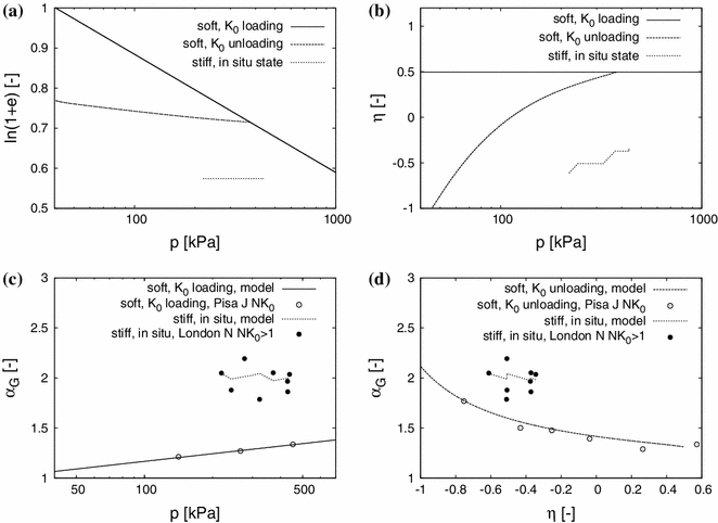 Small strain stiffness anisotropy of natural sedimentary clays: review ...