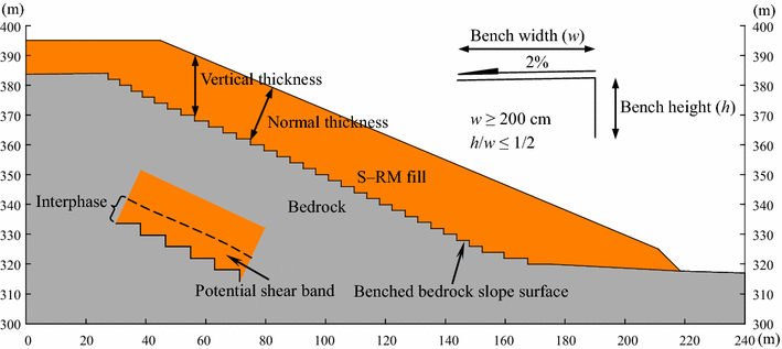 Shear deformation and strength of the interphase between the soil–rock ...