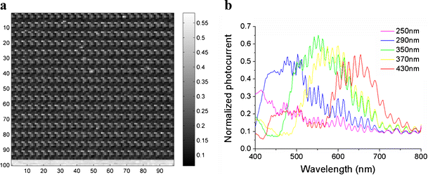 A CMOS Image Sensor Integrated with Plasmonic Colour Filters | SpringerLink