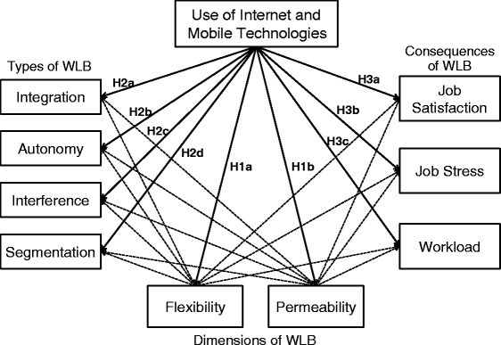 Technology Use and Work-Life Balance | SpringerLink