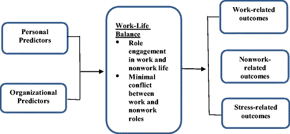 Work-Life Balance: an Integrative Review | SpringerLink