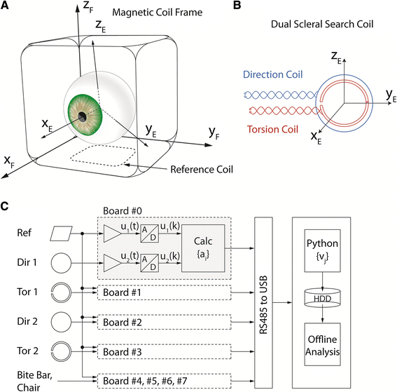 A novel and inexpensive digital system for eye movement recordings ...