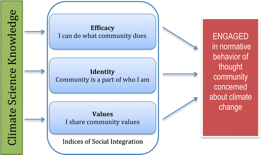 The Role of Social Influences on Pro-Environment Behaviors in the San ...