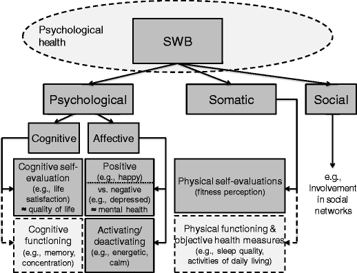 Subjective well-being and exercise in the second half of life: a ...