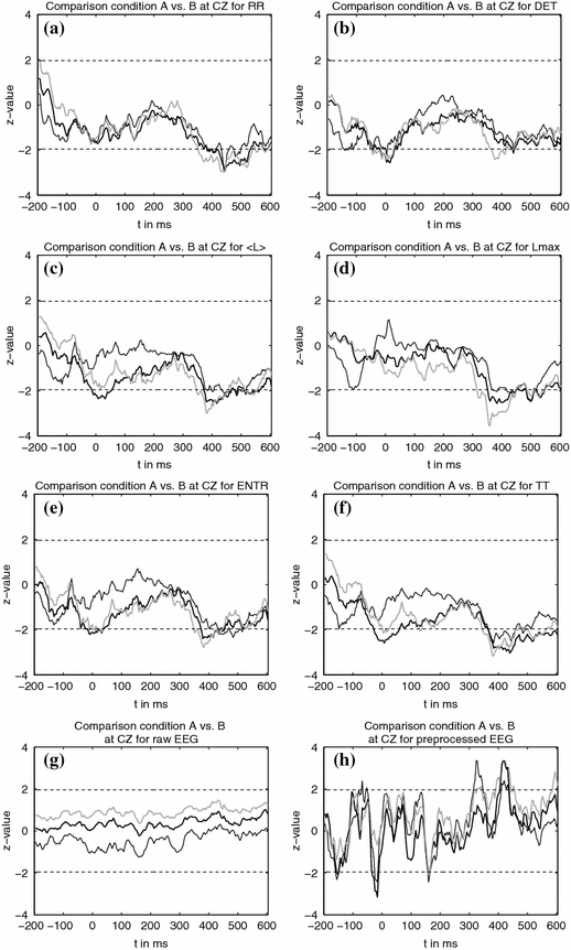 Order patterns recurrence plots in the analysis of ERP data | SpringerLink