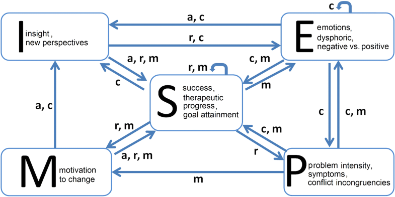 Personality development in psychotherapy: a synergetic model of state ...