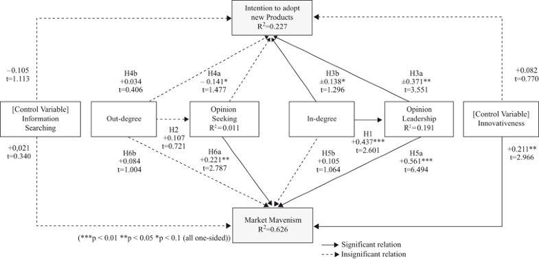 The interplay between psychometric and sociometric data and the ...