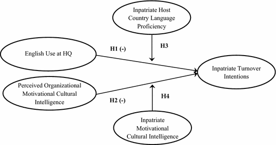 Language, Cultural Intelligence, and Inpatriate Turnover Intentions ...