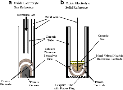 Solid-state electrochemical gas sensors | SpringerLink