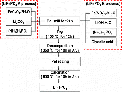 Synthesis of the LiFePO4 by a solid-state reaction using organic acids as a reducing agent ...