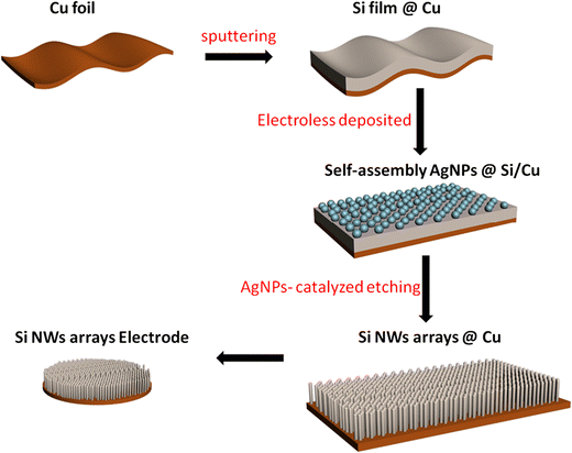Novel silicon nanowire film on copper foil as high performance anode ...