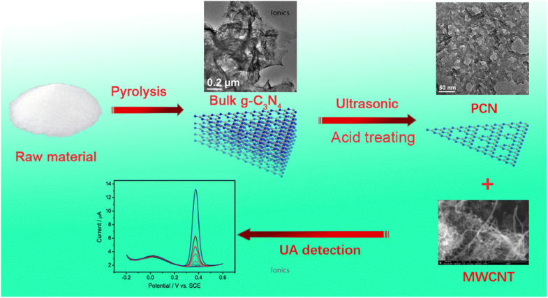 A novel electrochemical sensor for uric acid detection based on PCN ...