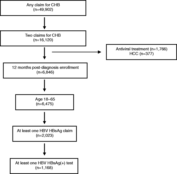Adherence to Chronic Hepatitis B Treatment Guideline Recommendations ...