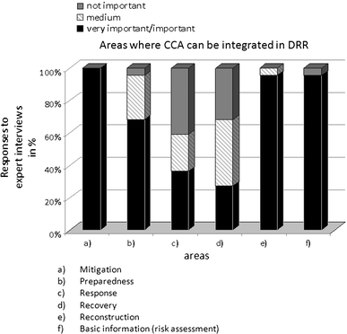 Integrating disaster risk reduction and climate change adaptation: key ...