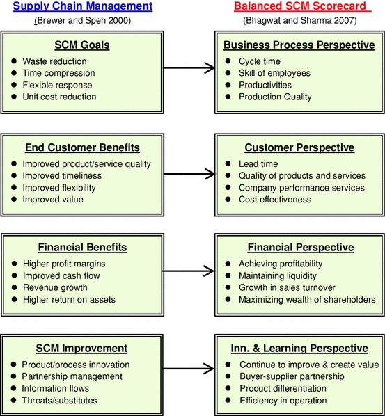 Using the balanced scorecard on supply chain integration performance—a ...