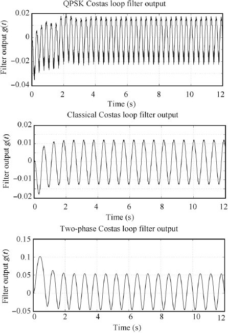 Simulation of Analog Costas Loop Circuits | SpringerLink