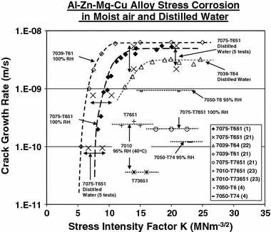 Crack Propagation During Sustained-Load Cracking of Al-Zn-Mg-Cu ...