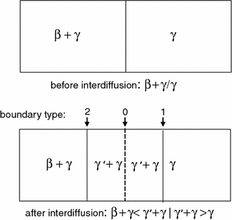 Diffusion Path Theorems for Ternary Diffusion Couples | SpringerLink