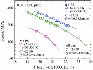 Larson–Miller Constant of Heat-Resistant Steel | SpringerLink