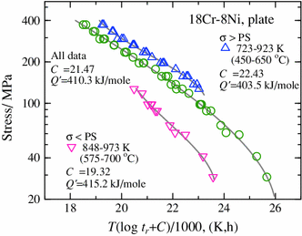 Larson–Miller Constant of Heat-Resistant Steel | SpringerLink