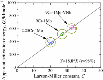 Larson–Miller Constant of Heat-Resistant Steel | SpringerLink