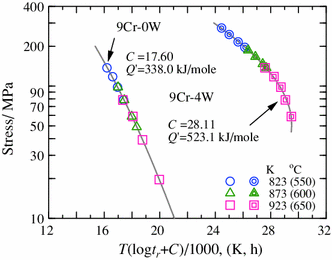 Larson–Miller Constant of Heat-Resistant Steel | SpringerLink