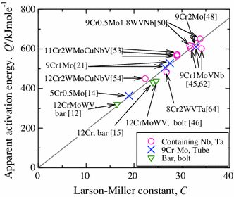 Larson–Miller Constant of Heat-Resistant Steel | SpringerLink