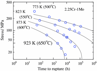 Larson–Miller Constant of Heat-Resistant Steel | SpringerLink