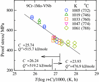 Larson–Miller Constant of Heat-Resistant Steel | SpringerLink