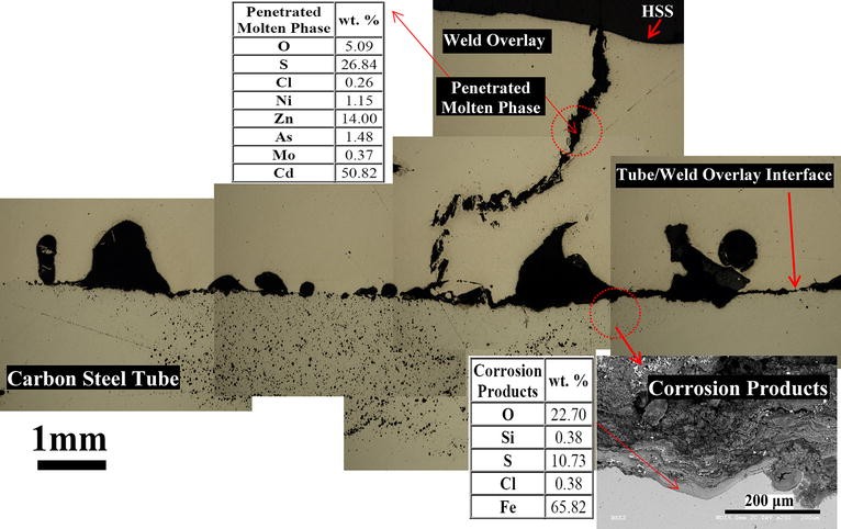 Hot Corrosion of Inconel 625 Overlay Weld Cladding in Smelting Off-Gas ...