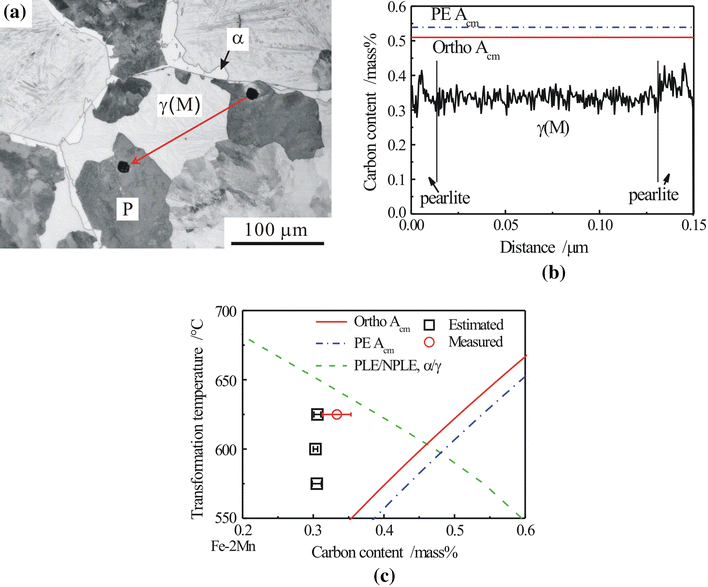 Volume Fractions of Proeutectoid Ferrite/Pearlite and Their Dependence ...