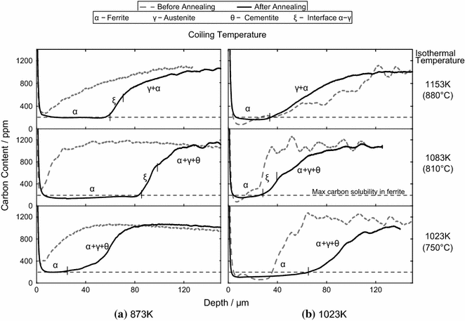 Influence of Carbide Morphology and Microstructure on the Kinetics of ...
