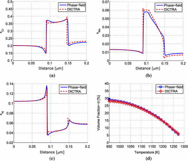 Phase-Field Modeling of Sigma-Phase Precipitation in 25Cr7Ni4Mo Duplex ...