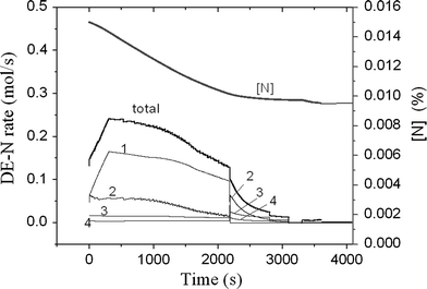 Kinetic Model of Decarburization and Denitrogenation in Vacuum Oxygen ...