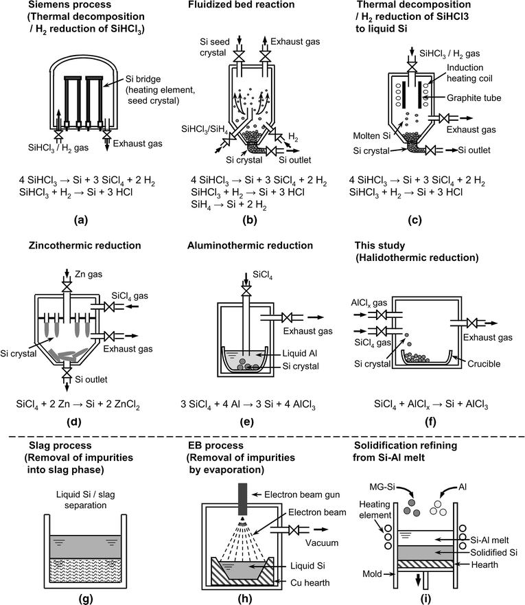 Production of Solar-grade Silicon by Halidothermic Reduction of Silicon ...
