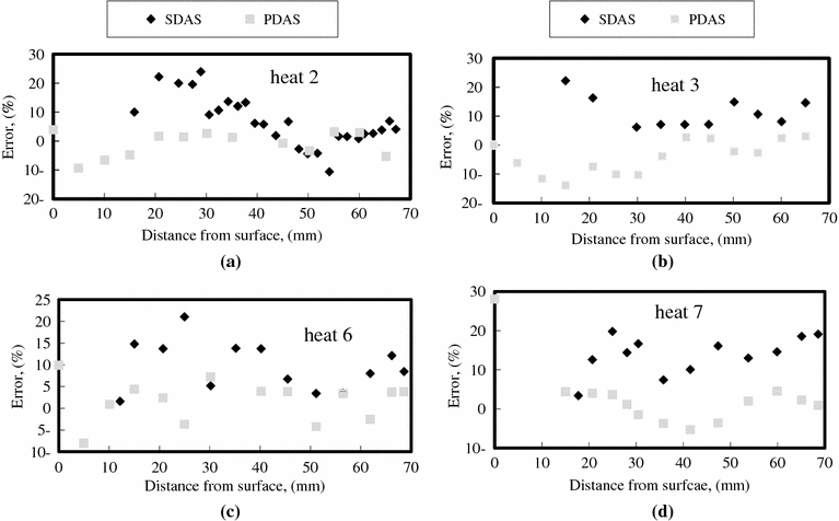 On the Formation of Interdendritic Internal Cracks During Dendritic ...