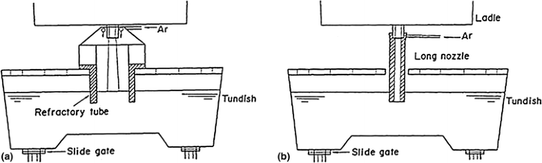Tundish Technology for Casting Clean Steel: A Review | SpringerLink