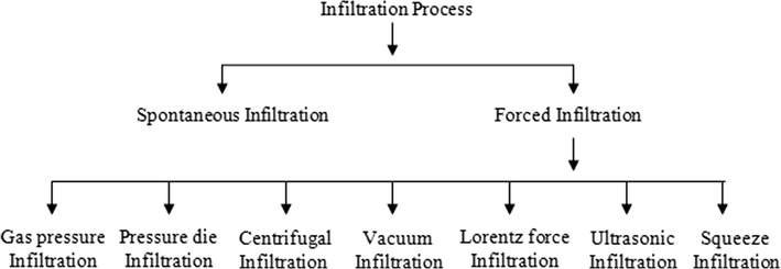 Liquid Metal Infiltration Processing of Metallic Composites: A Critical ...