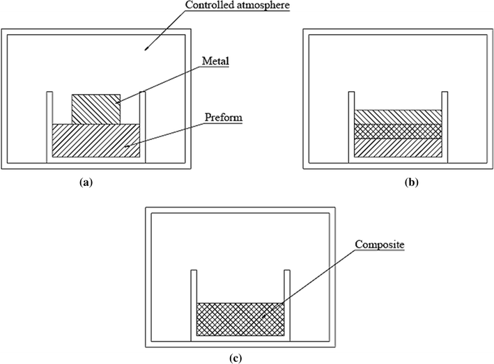 Liquid Metal Infiltration Processing of Metallic Composites: A Critical ...
