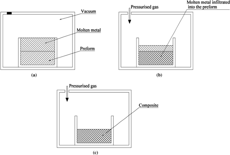 Liquid Metal Infiltration Processing of Metallic Composites: A Critical ...