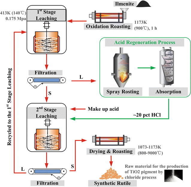 Preparation of Rutile from Ilmenite Concentrate Through Pressure ...