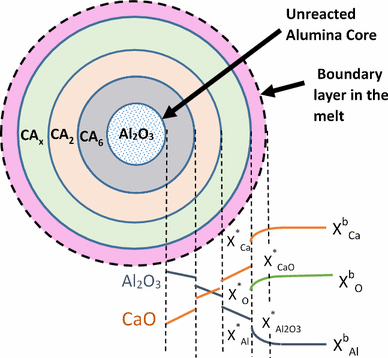 A Multilayer Model for Alumina Inclusion Transformation by Calcium in ...