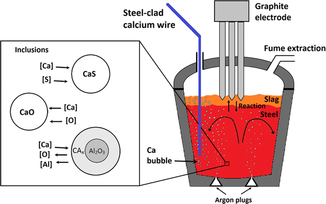 Model of Inclusion Evolution During Calcium Treatment in the Ladle ...