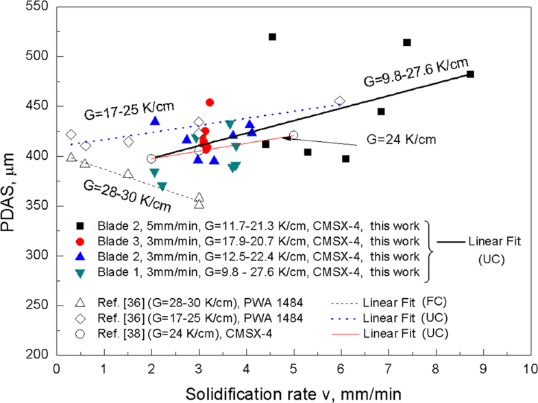 Effect of Processing Parameters and Shape of Blade on the Solidification of Single-Crystal CMSX ...