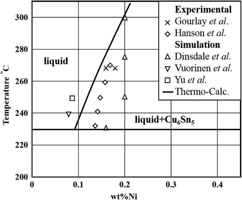 Experimental Determination of the Sn-Cu-Ni Phase Diagram for Pb-Free ...
