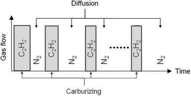 Experimental Study on Vacuum Carburizing Process for Low-Carbon Alloy ...