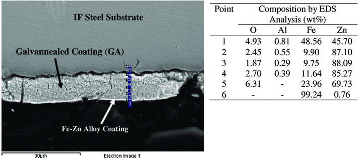 Fe-Zn Alloy Coating on Galvannealed (GA) Steel Sheet to Improve Product ...