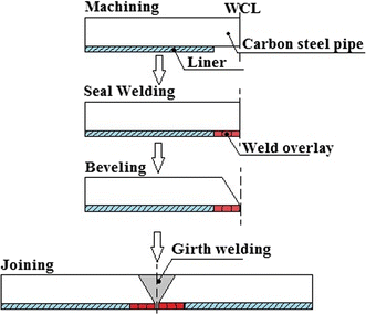 Thermo-Mechanical Analysis of a Single-Pass Weld Overlay and Girth ...