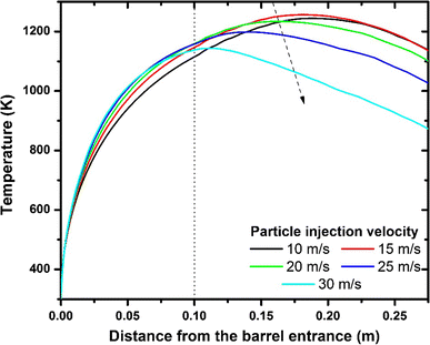 Effect of Particle and Injection Parameters on the Performance of a ...