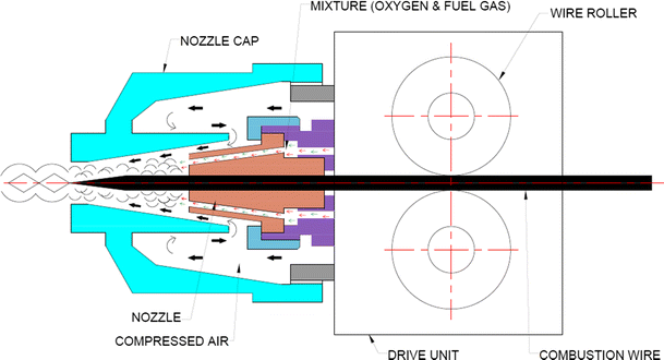 High-Performance Molybdenum Coating by Wire–HVOF Thermal Spray Process ...